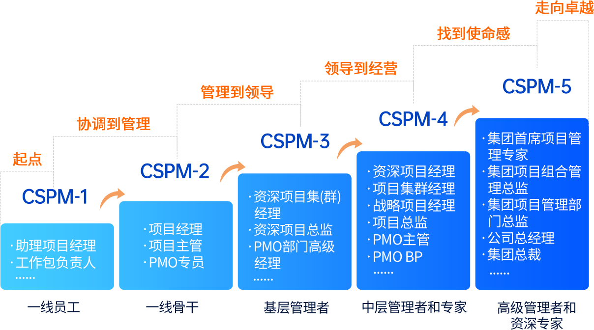 2024年CSPM考试时间-CSPM项目管理专业人员能力评价-CSPM项目管理专业人员能力评价报考条件及费用-CSPM项目管理专业人员能力评价培训机构_慧翔天地CSPM